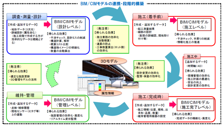 BIM/CIMモデル等電子納品要領（案）及び同解説 令和4年3月 国土交通省 | 電子納品サポート